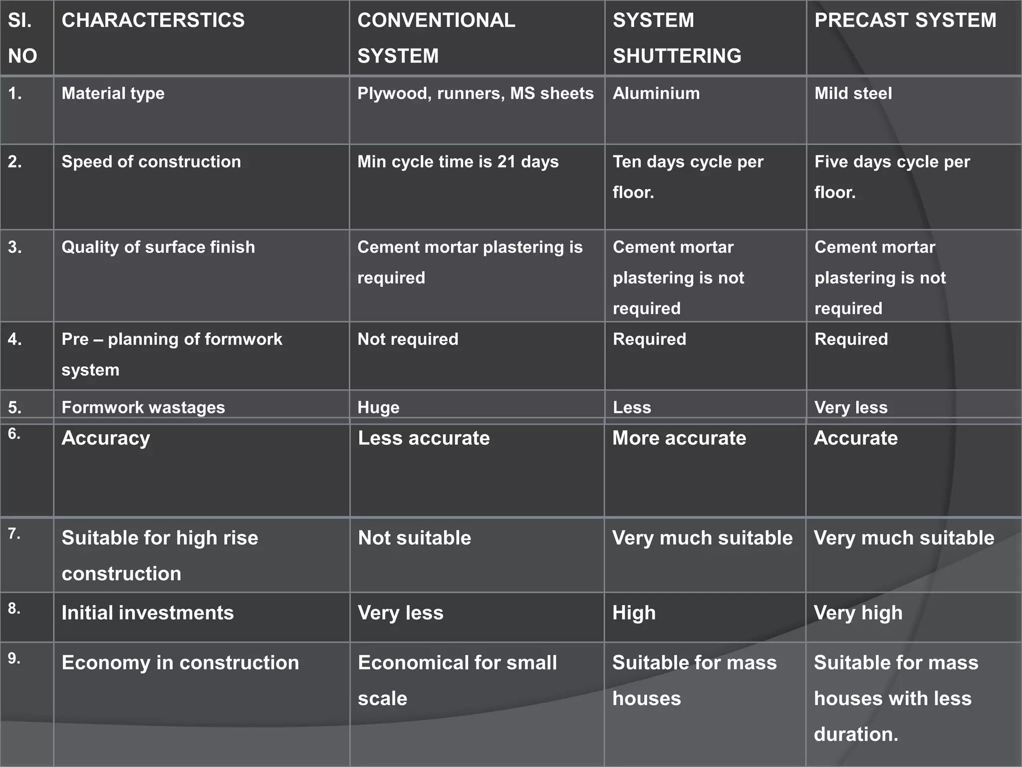 Types of modern construction formwork | PPTX
