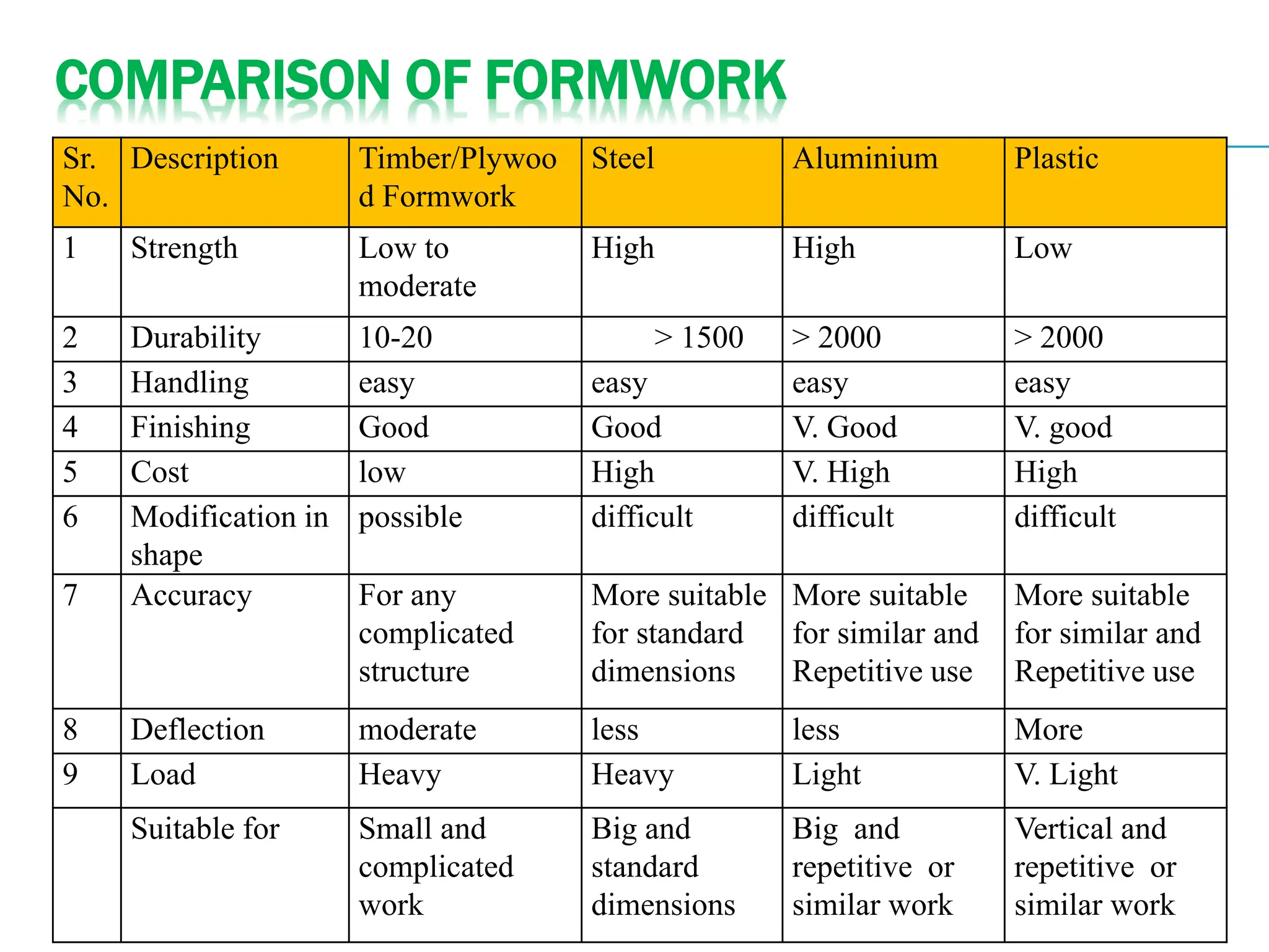 Types of Formwork, Construction & Materials.pptx