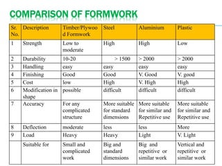 Types of Formwork, Construction & Materials.pptx