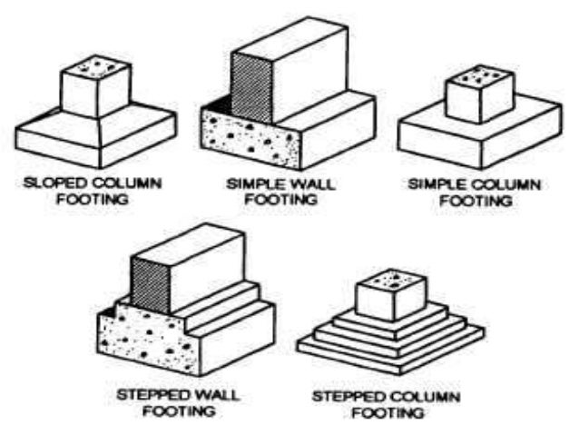 Types of foundation