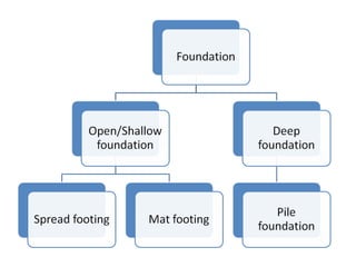 Types of foundation | PPT