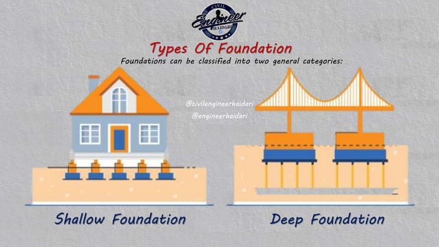 TYPES OF Foundations ( Shallow Foundation).pptx | Civil Engineering ...