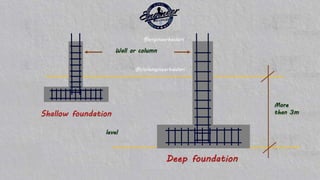 TYPES OF Foundations ( Shallow Foundation).pptx