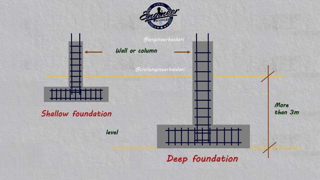 TYPES OF Foundations ( Shallow Foundation).pptx | Civil Engineering ...