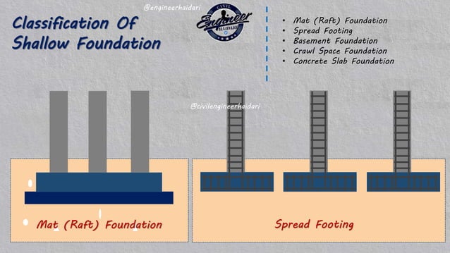 TYPES OF Foundations ( Shallow Foundation).pptx | Civil Engineering ...