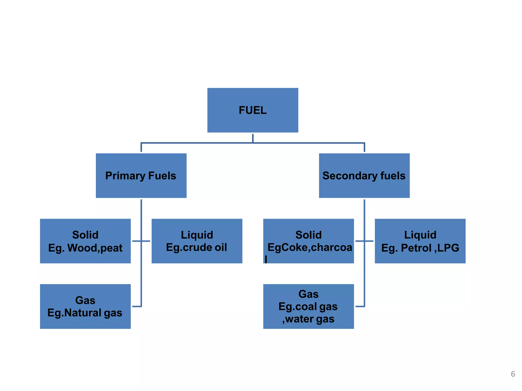 Fuels and their types | PPTX