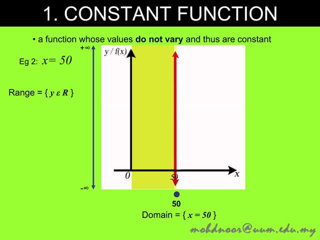 Types of functions and their domain & range - mohd noor | PPSX ...
