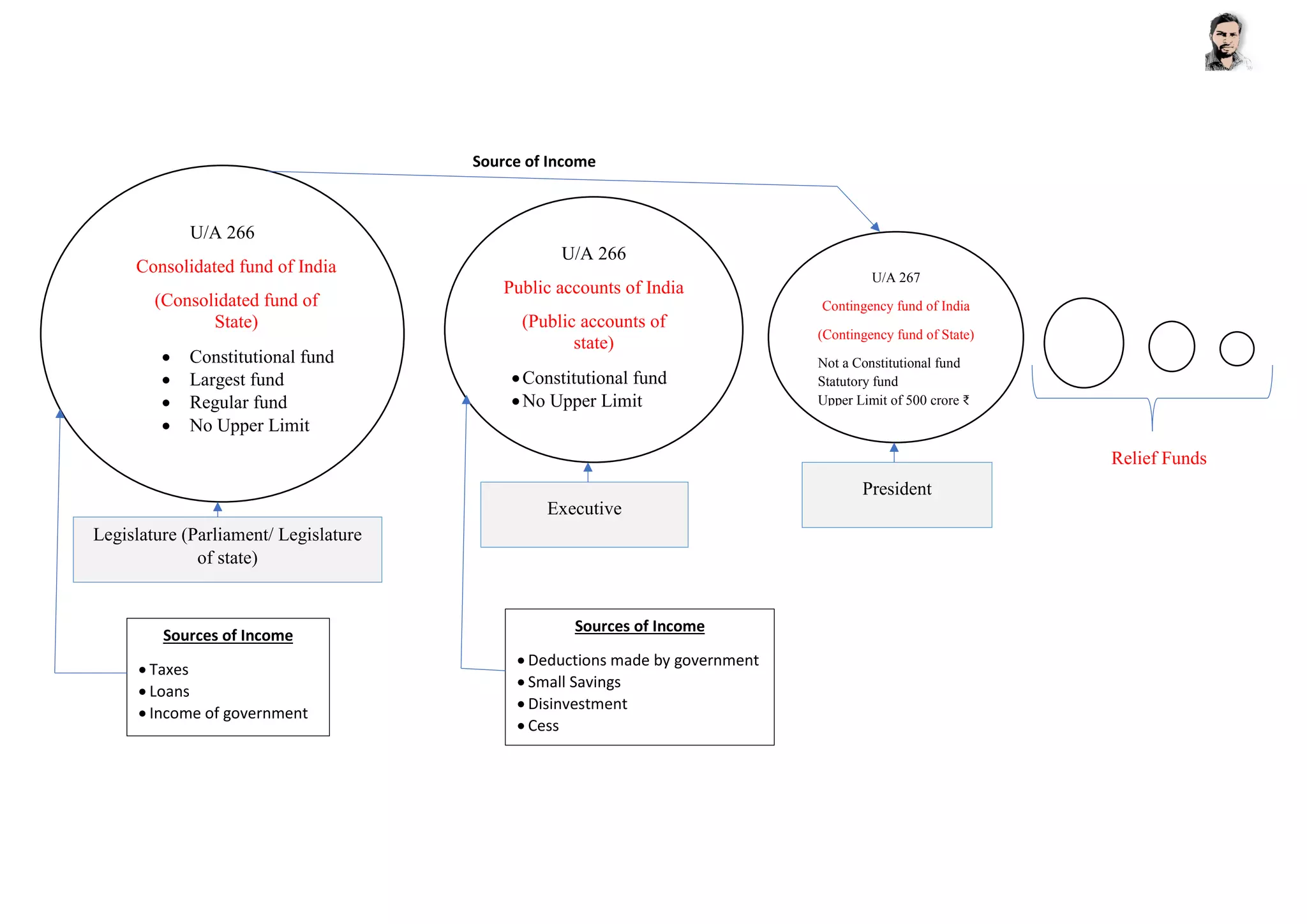 Types of funds in india | PDF