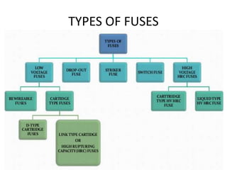 TYPES_OF_FUSES_ppt.ppt