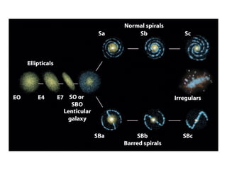 Three Types Of Galaxies Diagram