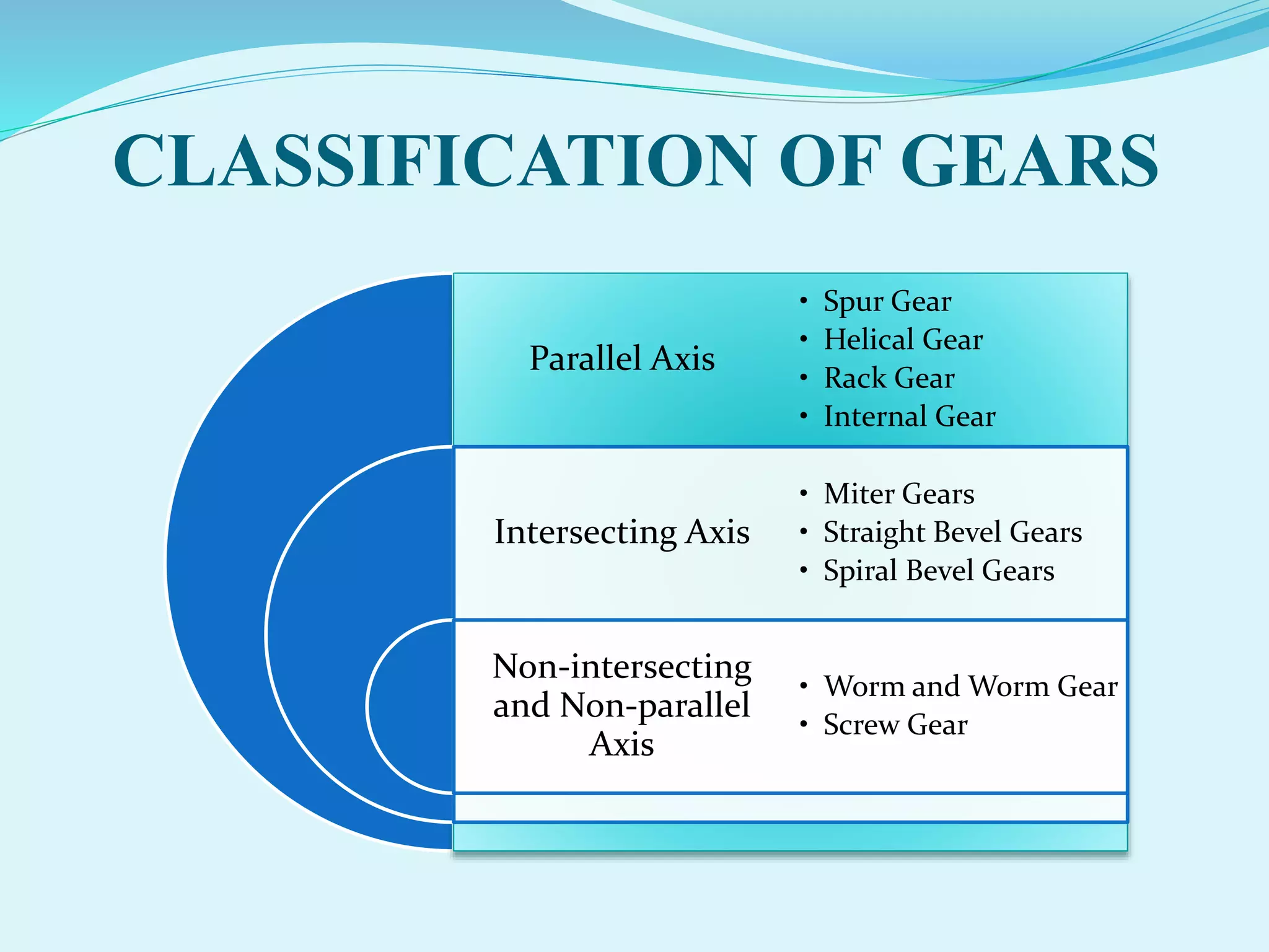 Types of gears | PPTX