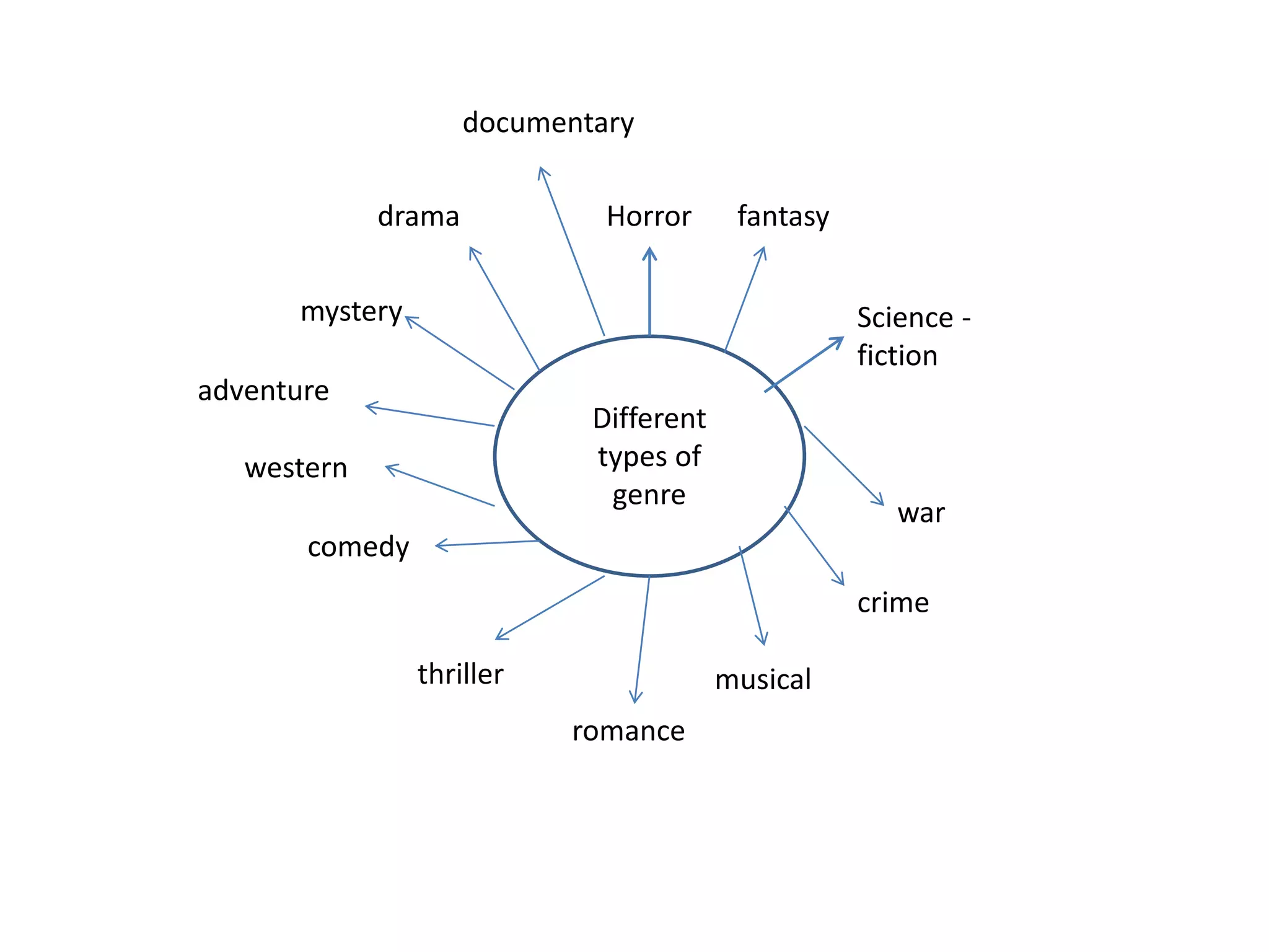 Types of genre | PPTX