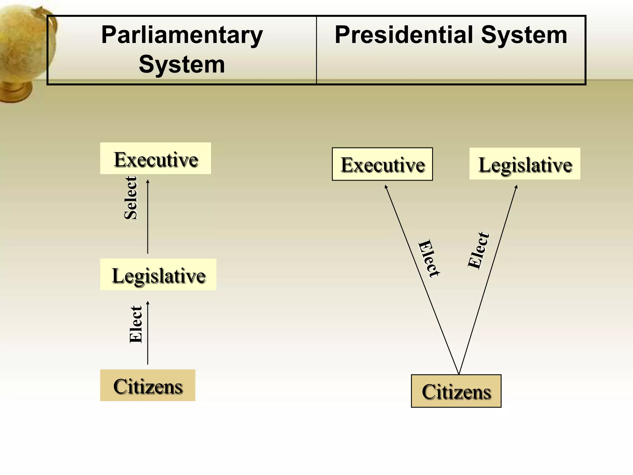 Types of government | PPTX