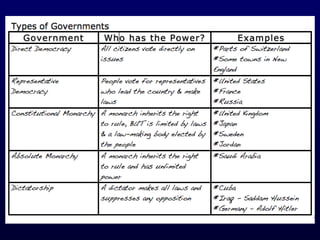 Types of government | PPT