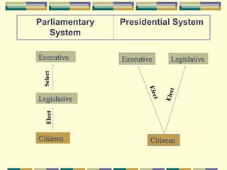 types of government.ppt
