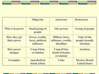 types of government.ppt