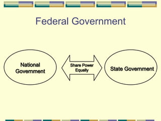 types of government.ppt