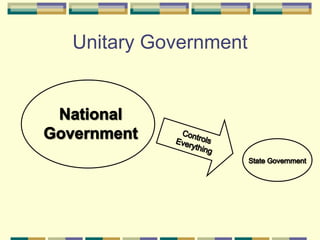 types of government.ppt