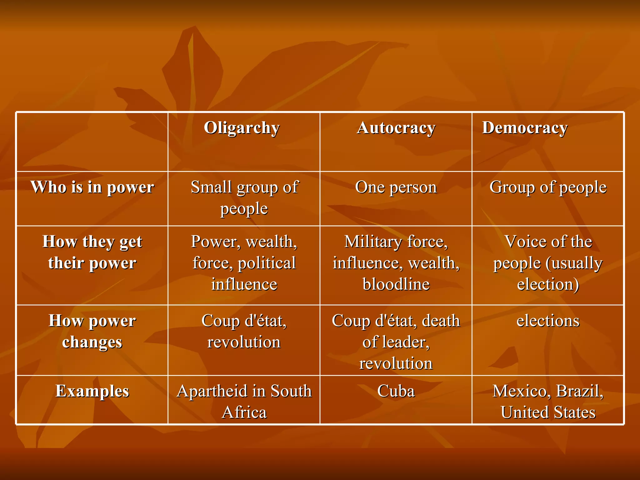 Types of governments | PPT