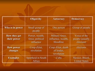Types of governments | PPT