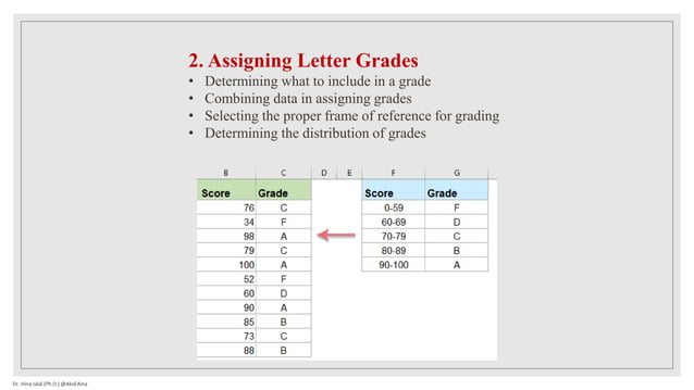 Types of grading (grading and reporting) | PPT | Educational Assessment ...