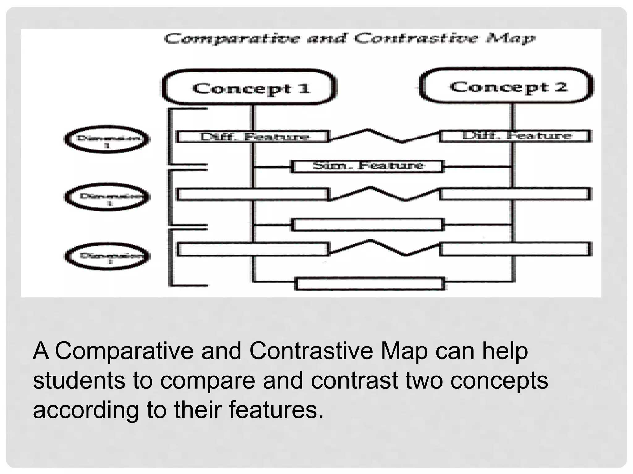 Types of graphic organizers | PPTX