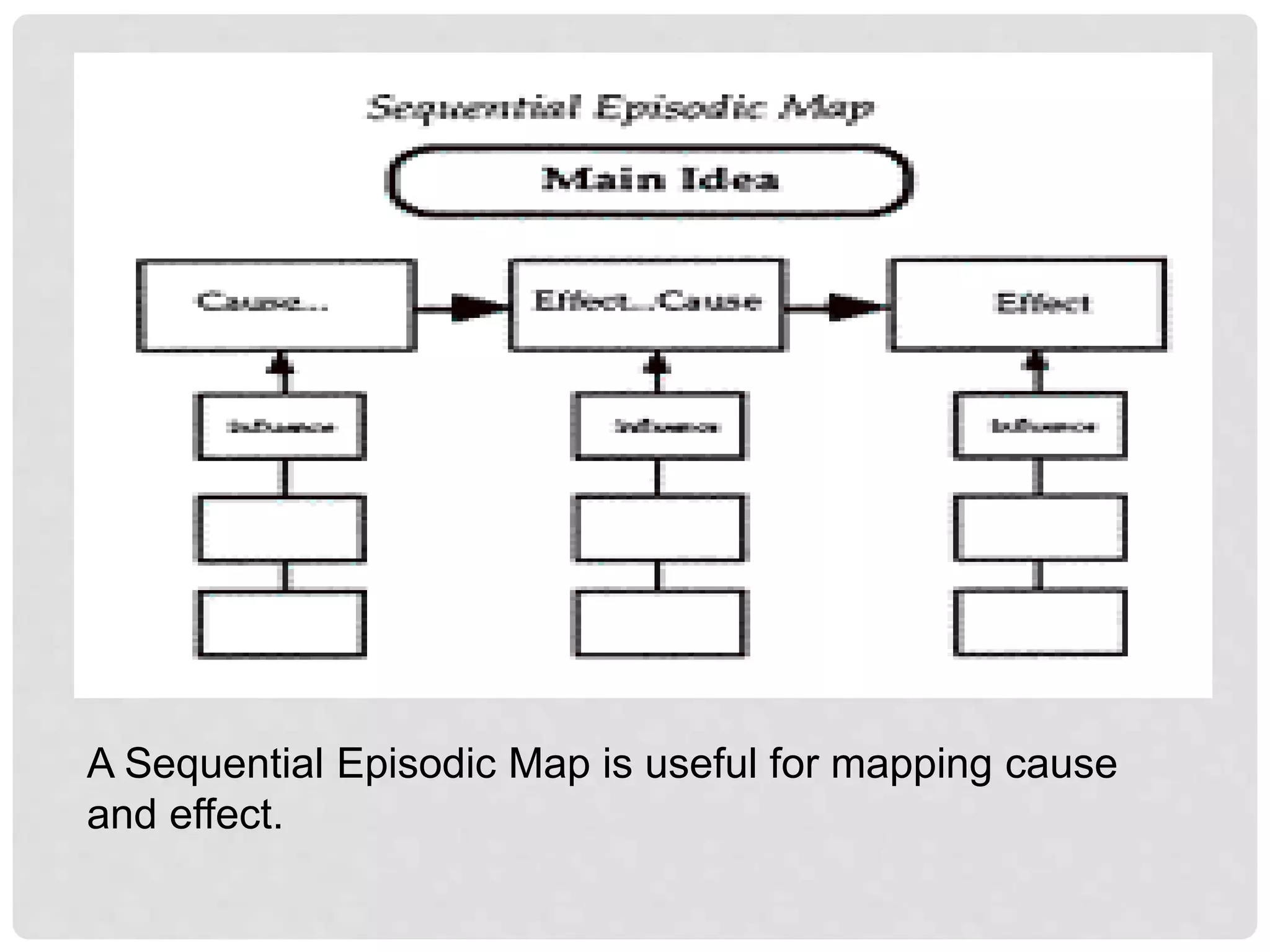 Types of graphic organizers | PPTX