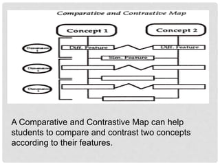 Types of graphic organizers | PPTX