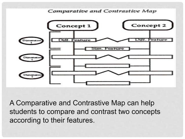 Types of graphic organizers | PPTX