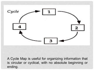 Types of graphic organizers | PPTX