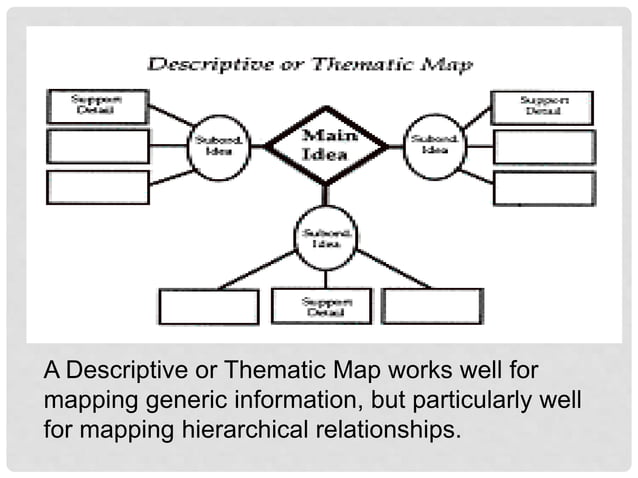 Types of graphic organizers | PPTX
