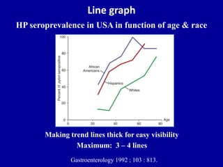 Types of graphs used in medicine | PPTX