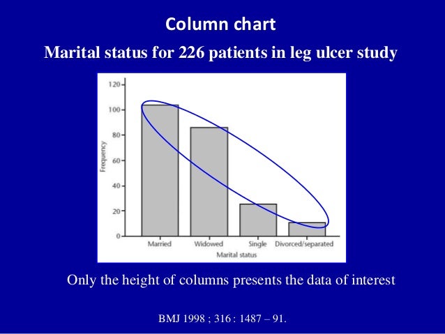 Types of graphs used in medicine