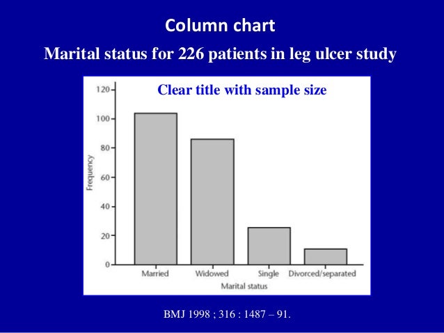 Types of graphs used in medicine