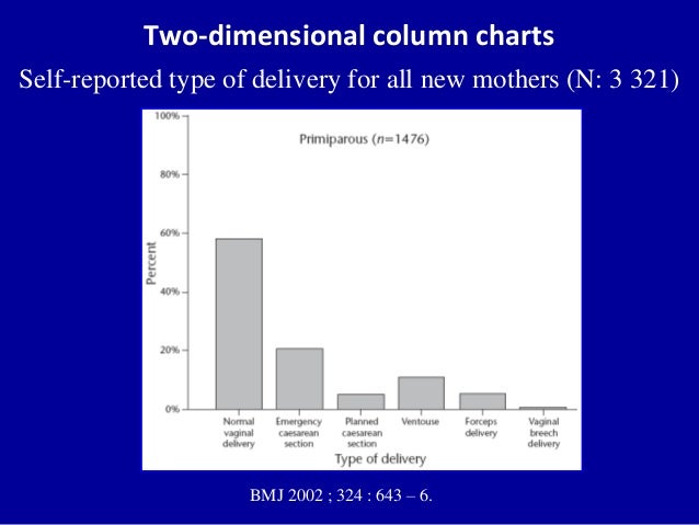 Types of graphs used in medicine