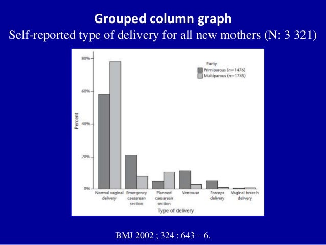 Types of graphs used in medicine