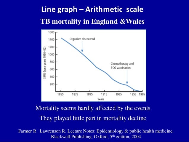Types of graphs used in medicine