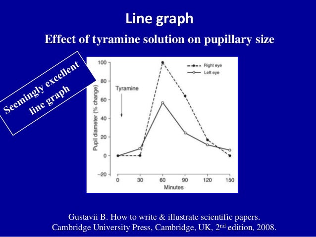 Types of graphs used in medicine