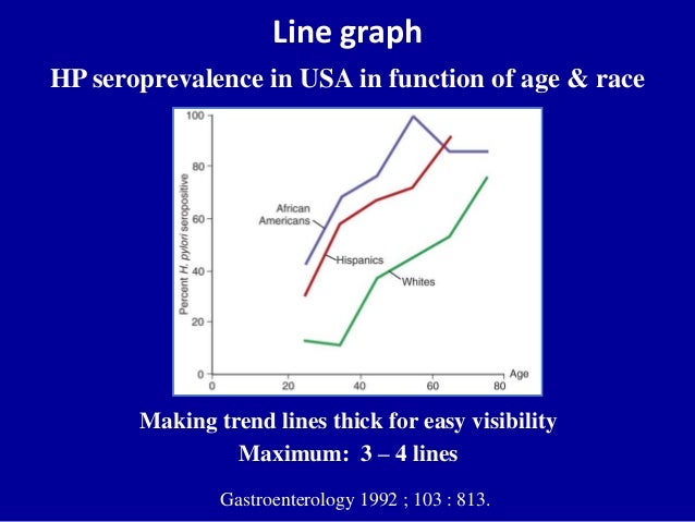 Types of graphs used in medicine