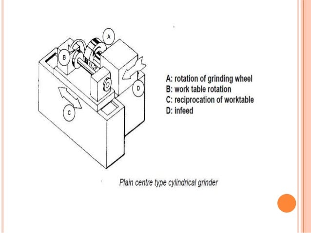 Types of grinding machines