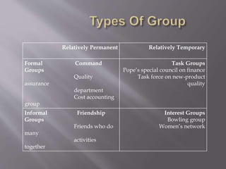 TYPES OF GROUP BY CHIRAG SHARMA.pdf