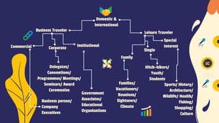 Types of Guests | PPTX