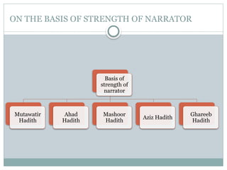 Hadith and the Types of Hadith-e- Rasool SAW.pptx