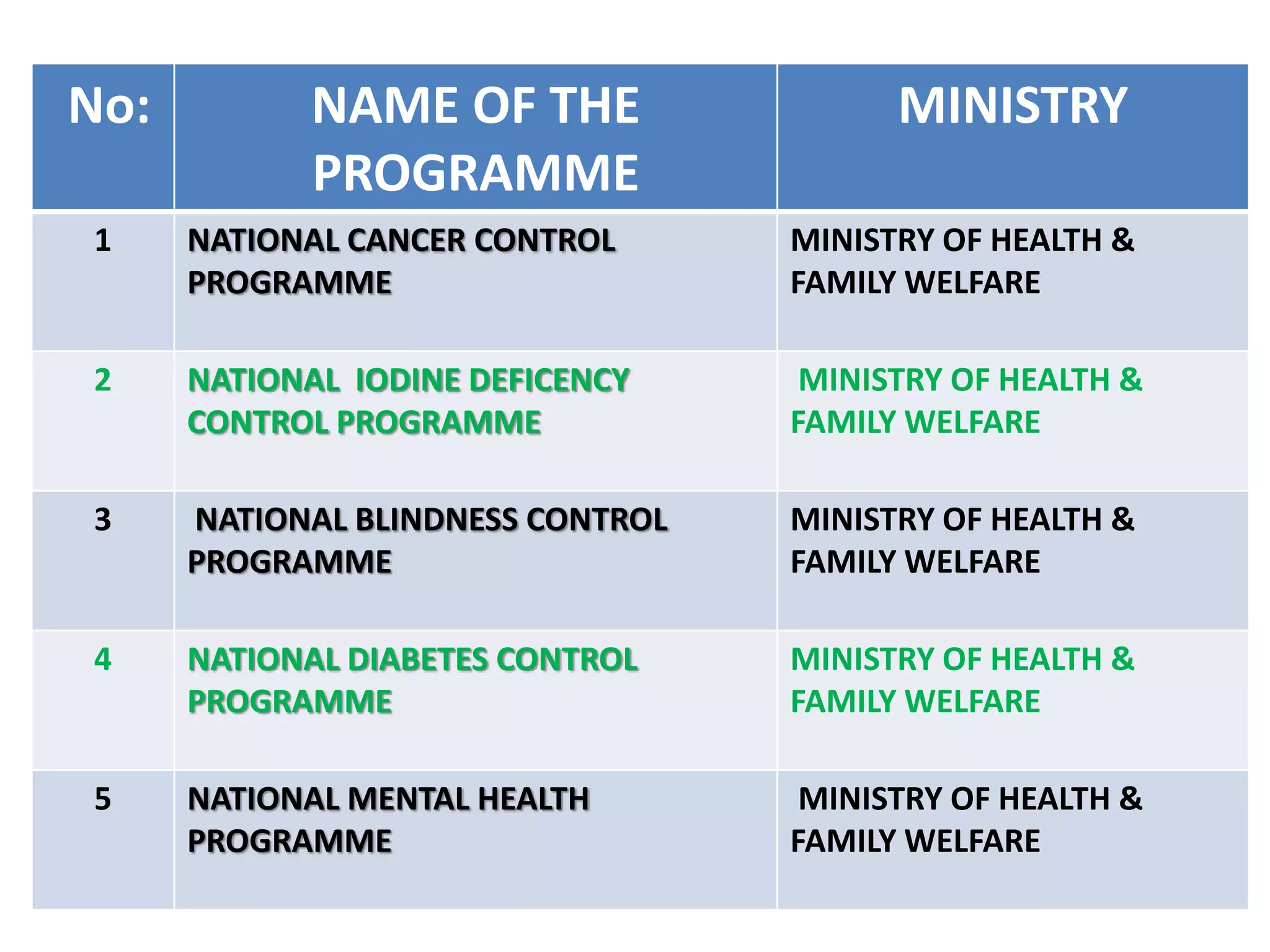 TYPES OF HEALTH PROGRAMMES IN INDIA | PPTX