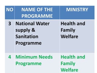 TYPES OF HEALTH PROGRAMMES IN INDIA | PPTX