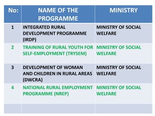TYPES OF HEALTH PROGRAMMES IN INDIA | PPTX