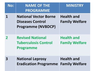 TYPES OF HEALTH PROGRAMMES IN INDIA | PPTX