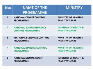 TYPES OF HEALTH PROGRAMMES IN INDIA | PPTX