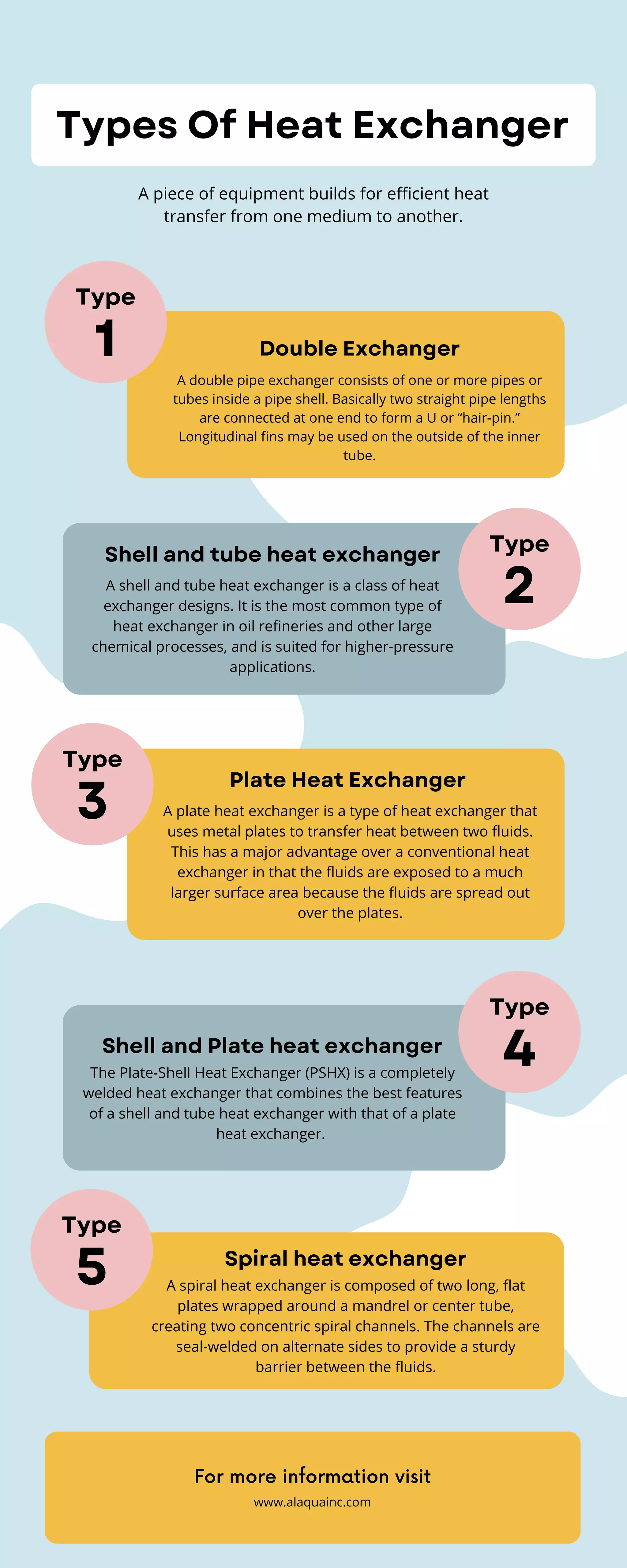 Types of Heat Exchanger.pdf