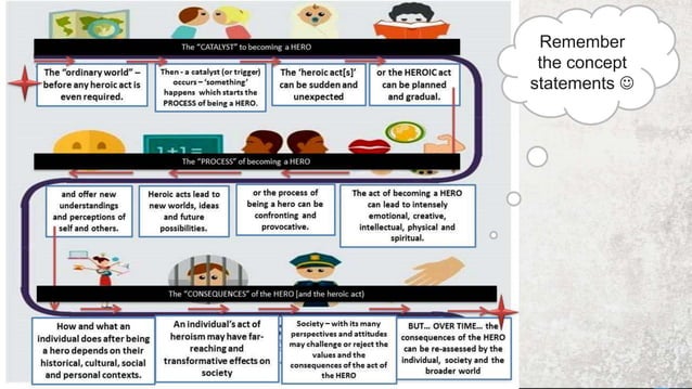 Types of heroes archetypes | PPTX | Books and Literature